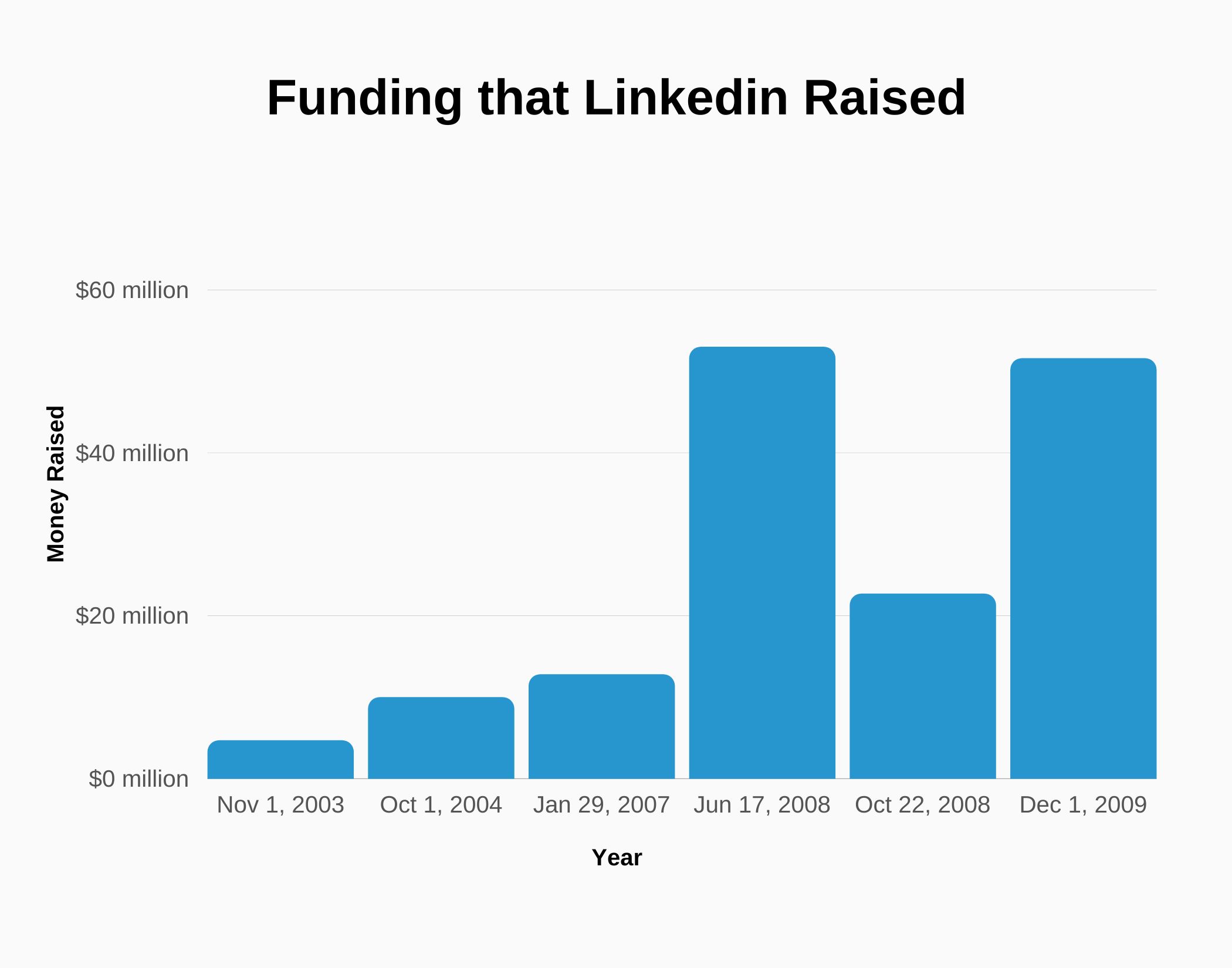 LinkedIn Revenue and Growth Statistics (2024) - SignHouse